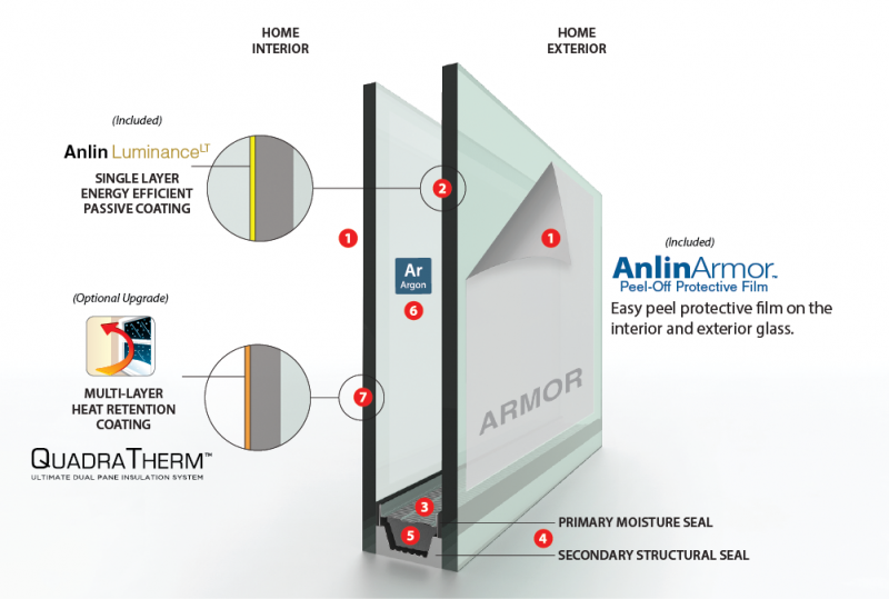 Anlin Windows and Doors Glass Packages - Blog Window Glass Packages
